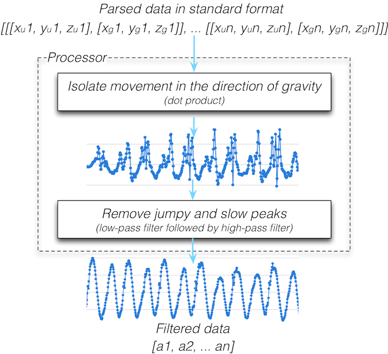 500 Lines or Less | A Pedometer in the Real World
