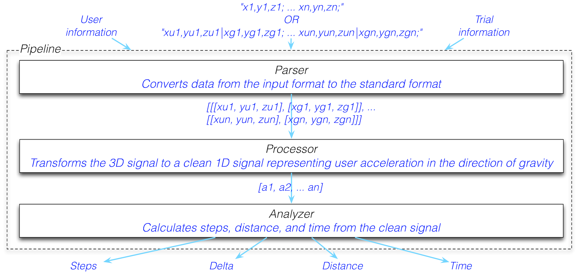 500 Lines or Less | A Pedometer in the Real World