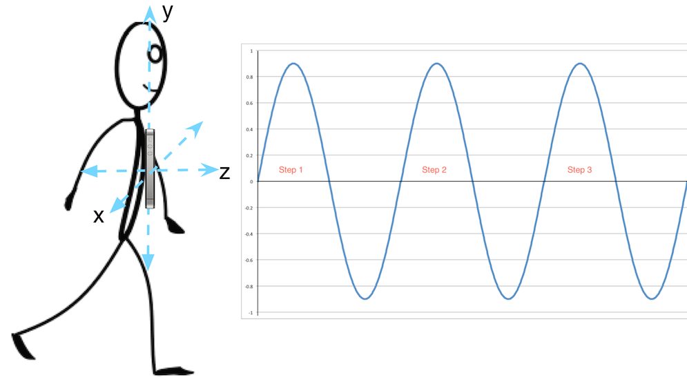 500 Lines or Less | A Pedometer in the Real World