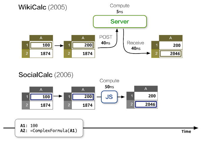 The Performance of Open Source Software | From SocialCalc to EtherCalc